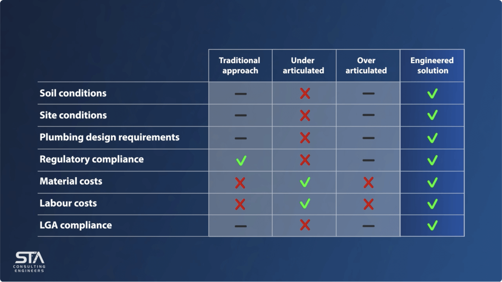 Site-specific Sanitary Drainage design saves time and money (3D video)